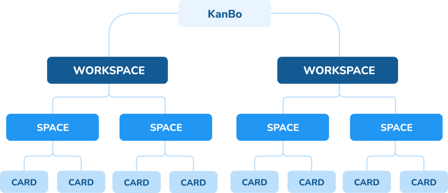 What is KanBo? - Learn KanBo