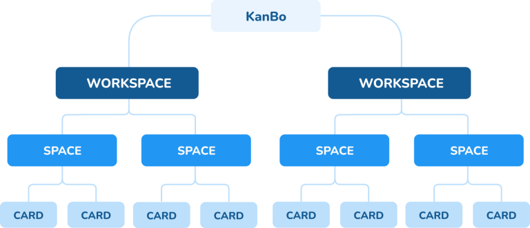 What is KanBo? - Learn KanBo