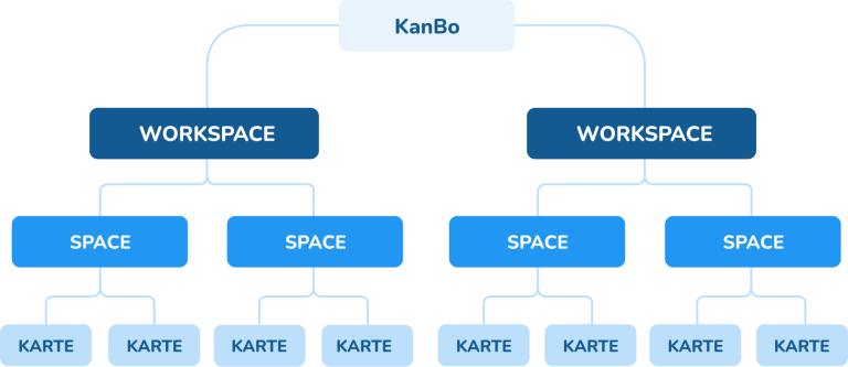 Was ist KanBo? - Learn KanBo